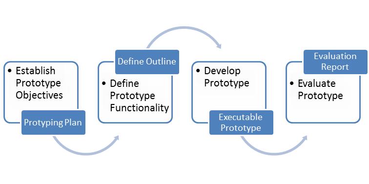 Making A Prototype Best Tools To Choose From SumatoSoft