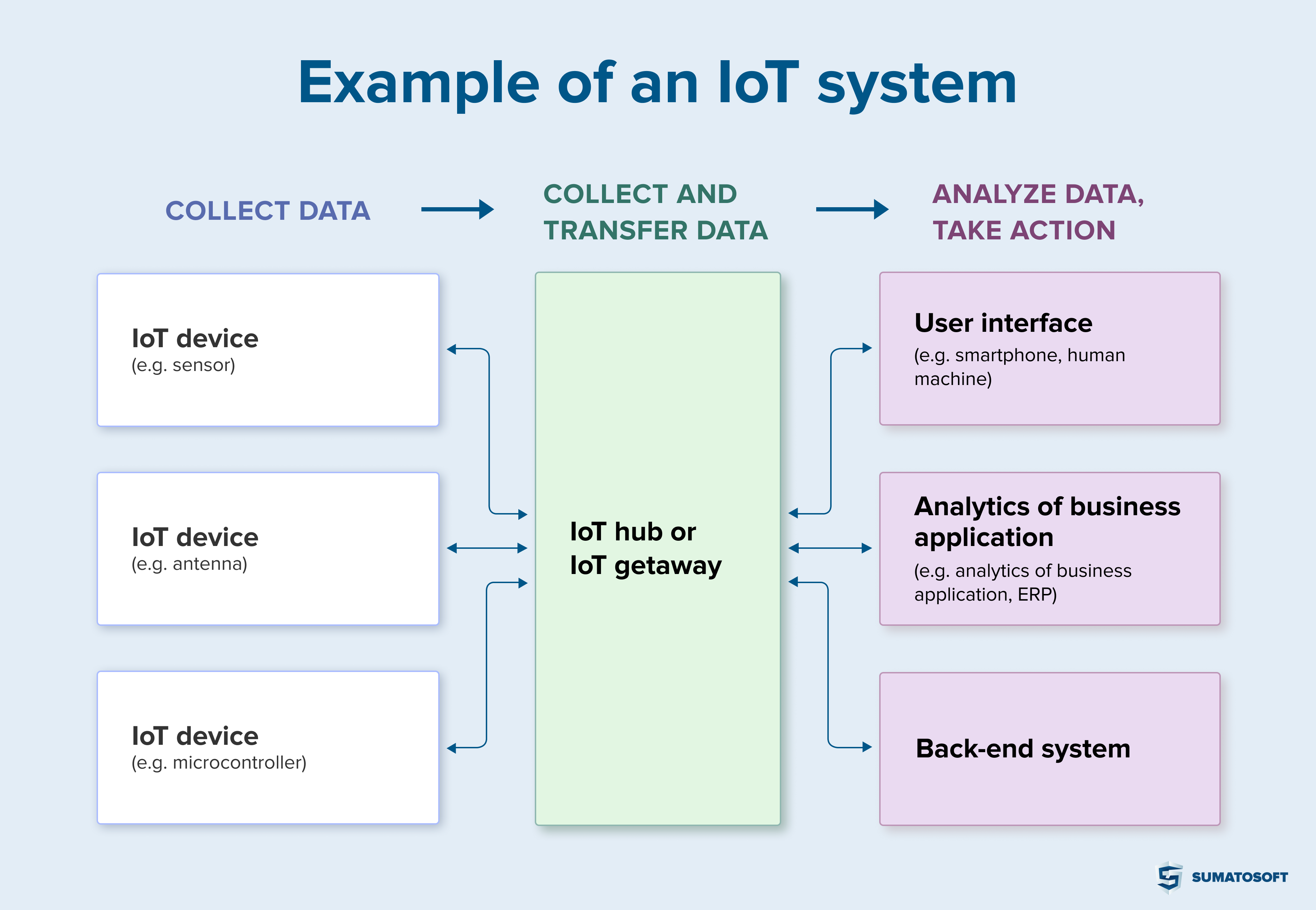 What Is IoT Internet Of Things Explained By SumatoSoft SumatoSoft
