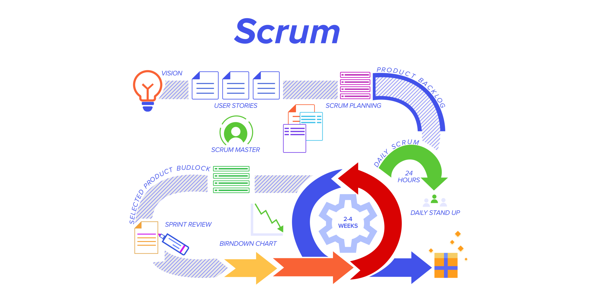 How to Choose the Best Software Development Model