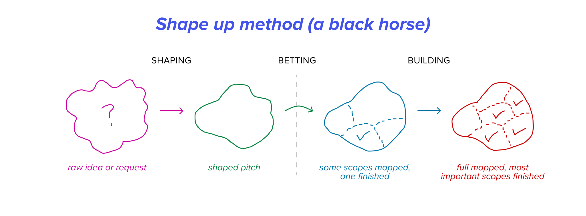 How to Choose the Best Software Development Model