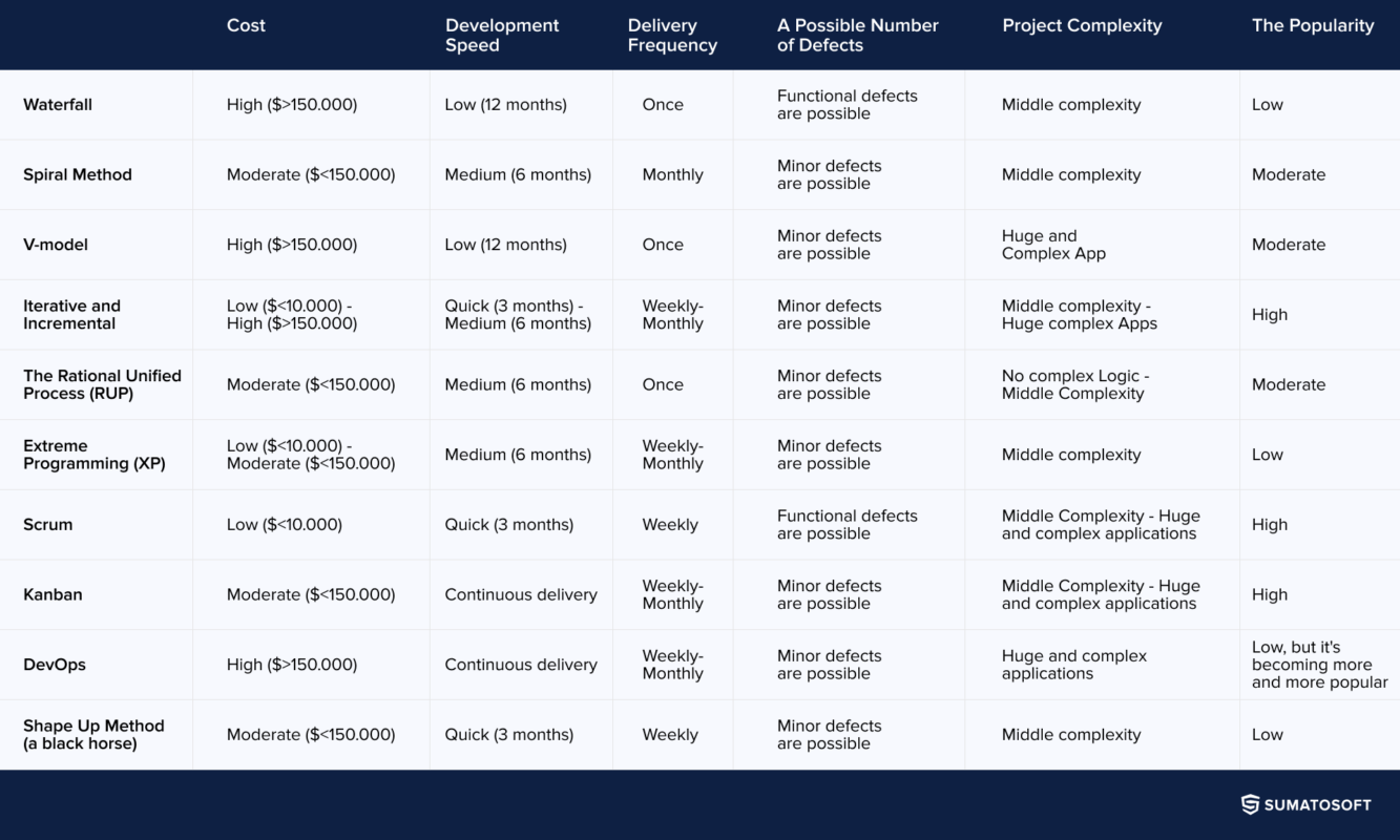 How to Choose the Best Software Development Model
