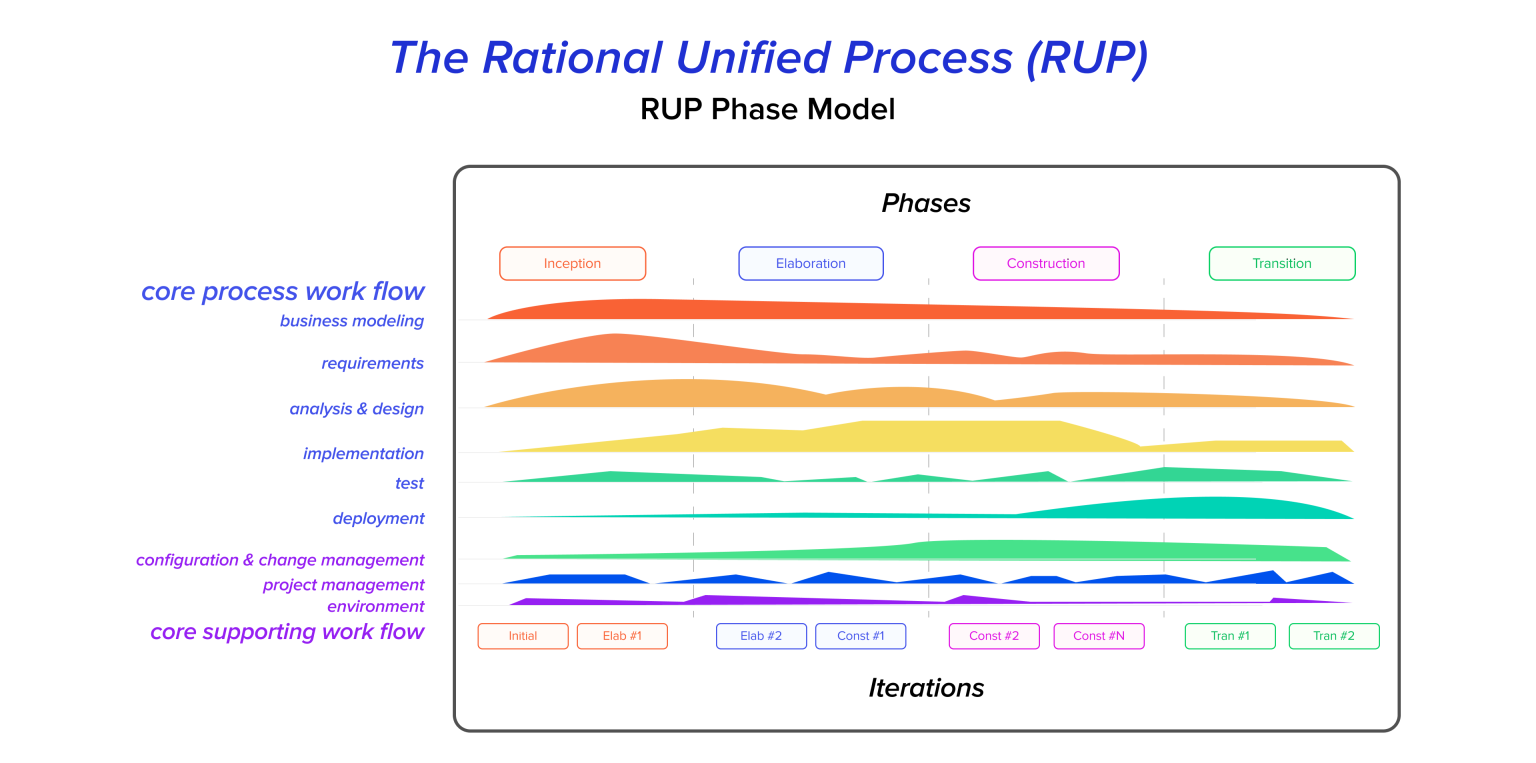 How to Choose the Best Software Development Model