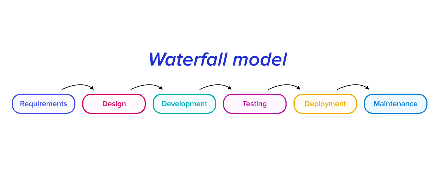 How to Choose the Best Software Development Model