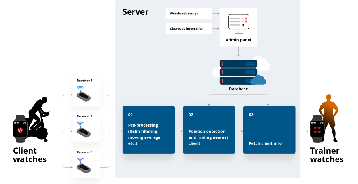 Fitness Tracking System Development - Case Study