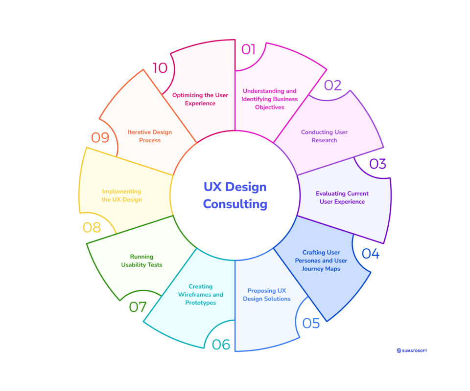 UX Design Consulting: Return Your Website Visitors
