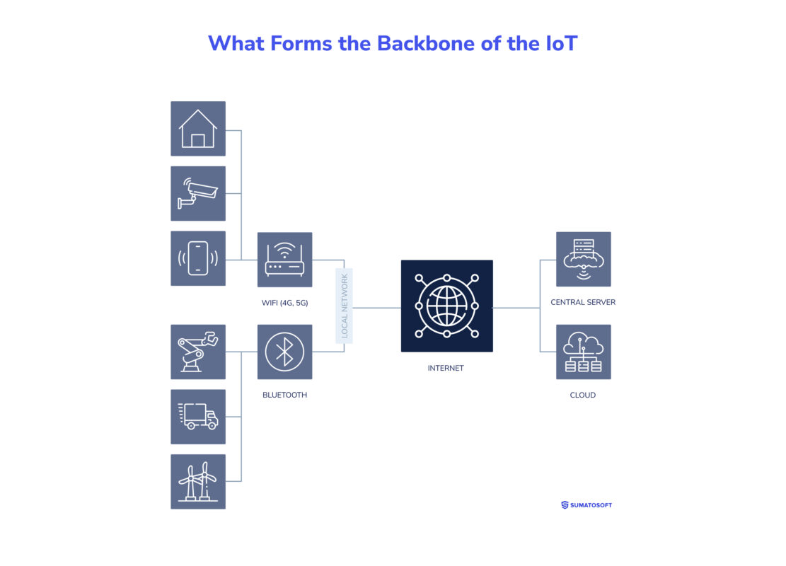 Internet of Things (IoT) Infrastructure: 9 Factors to Consider