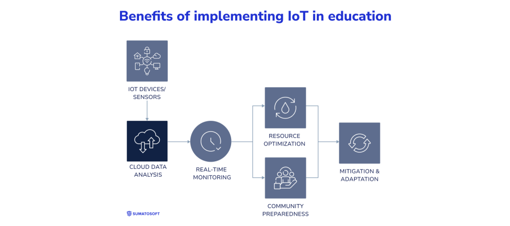 Custom IoT Solutions for Education Development