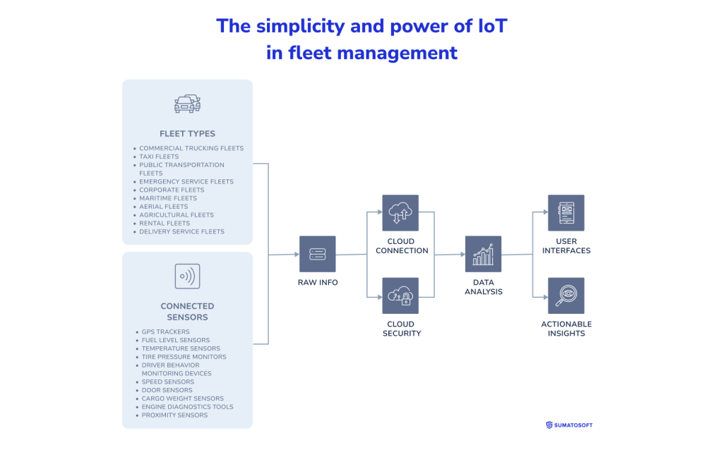Custom IoT Fleet Management Solutions by SumatoSoft