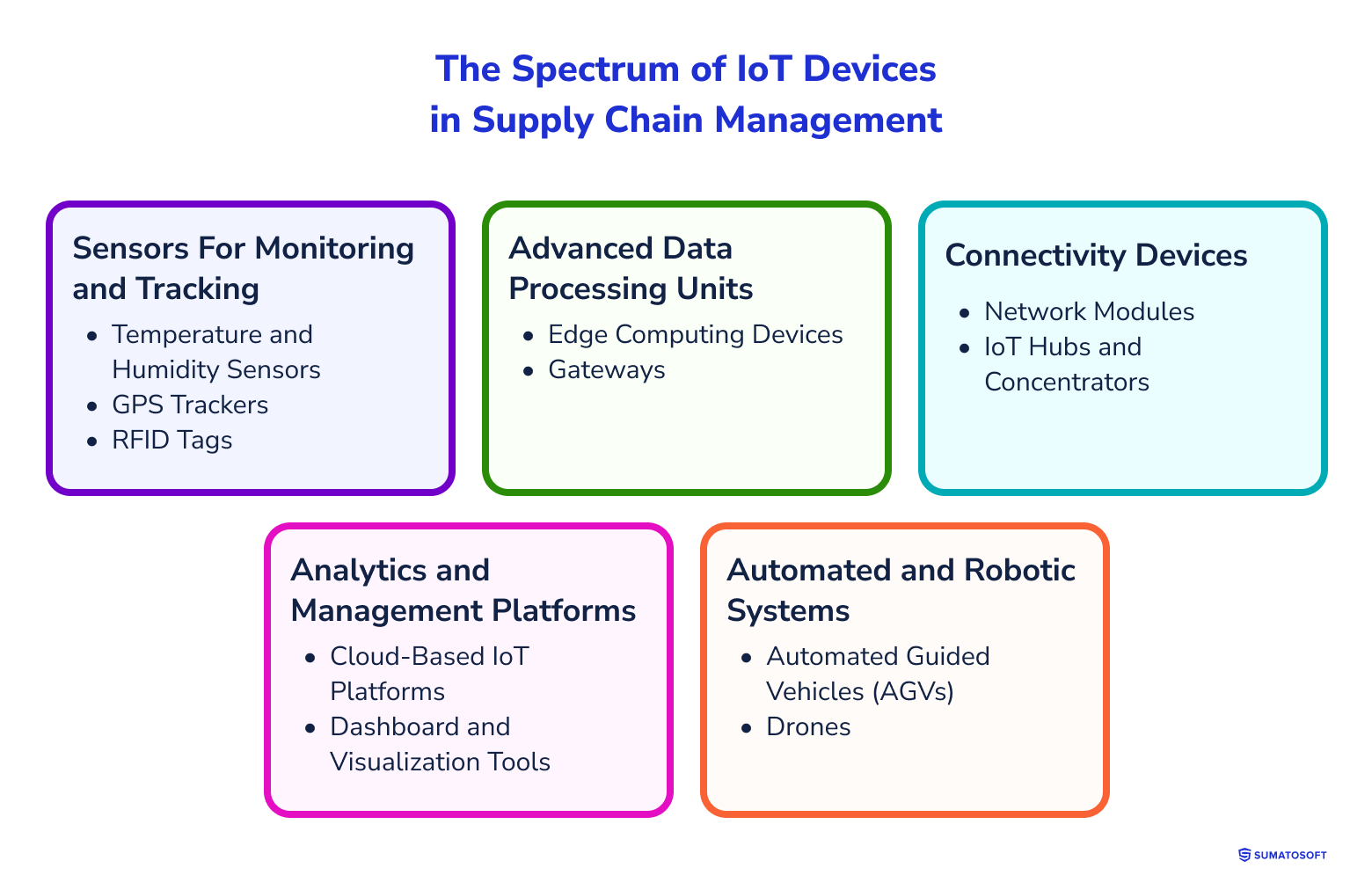 Overview: Internet of Things in Supply Chain Management