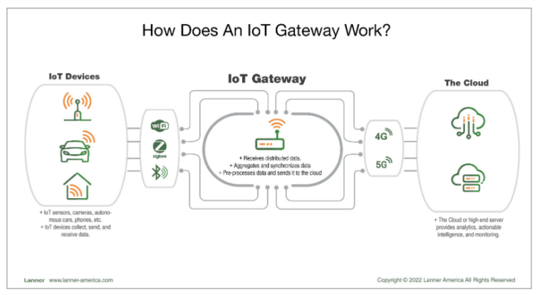 Internet of Things Gateway: Functions, Types, Examples