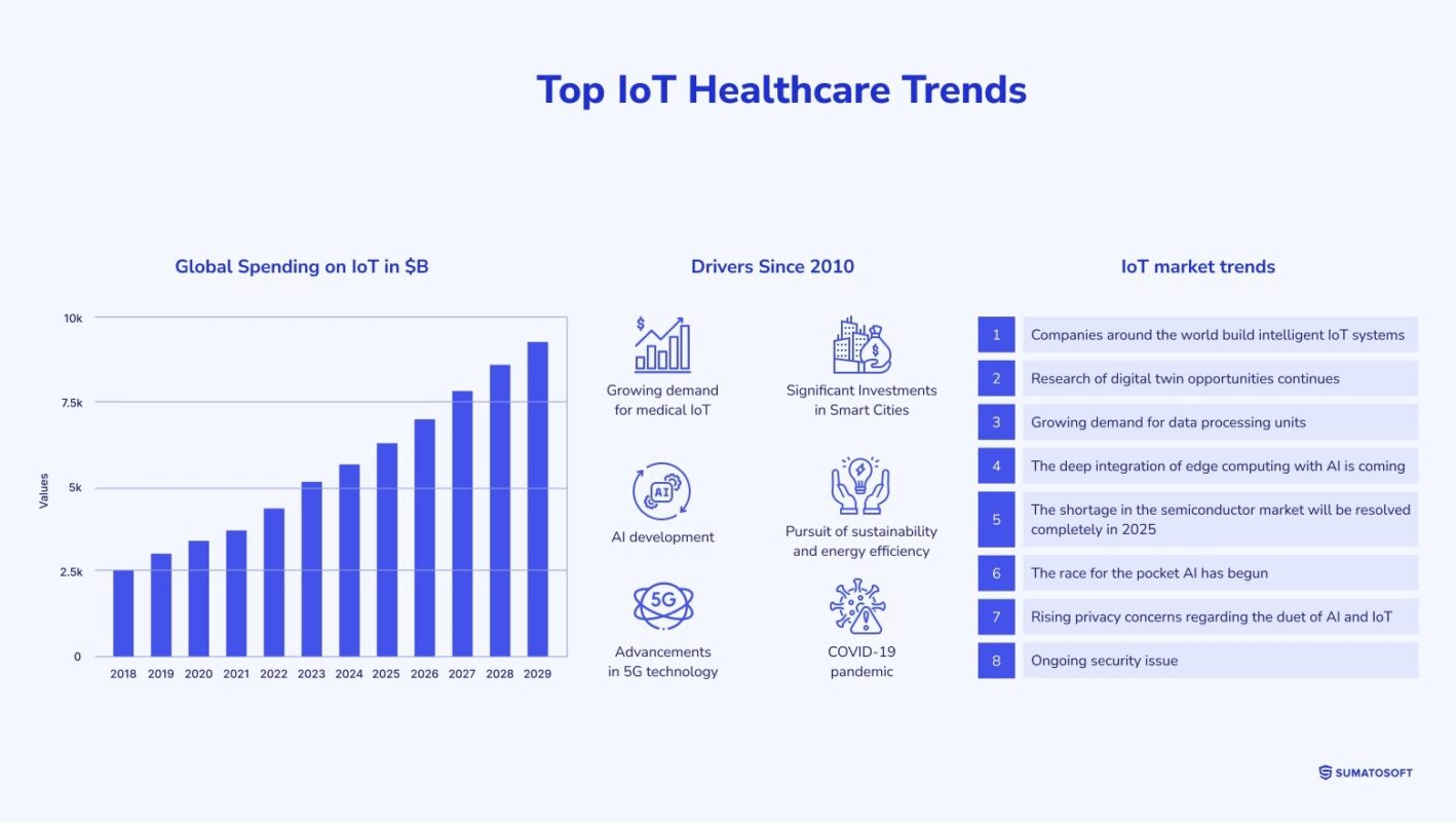 Top 8 Trends in IoT Development for 2025 [Updated]