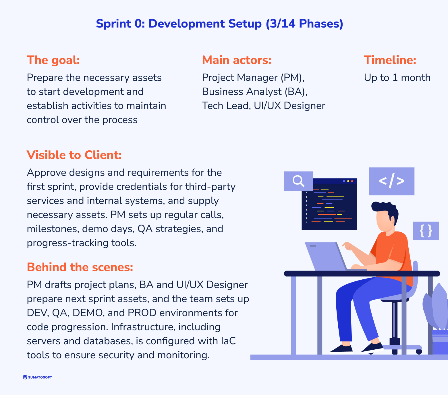 Complete Guide: Software Development Process in 14 Steps