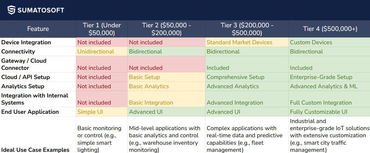 Complete Guide: IoT Development Costs Breakdown