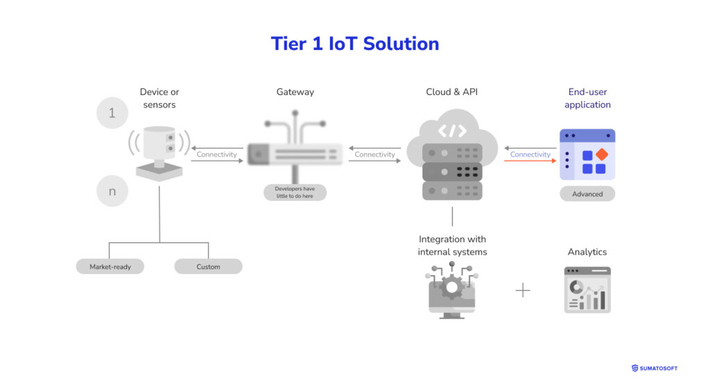 IoT Development Costs Breakdown