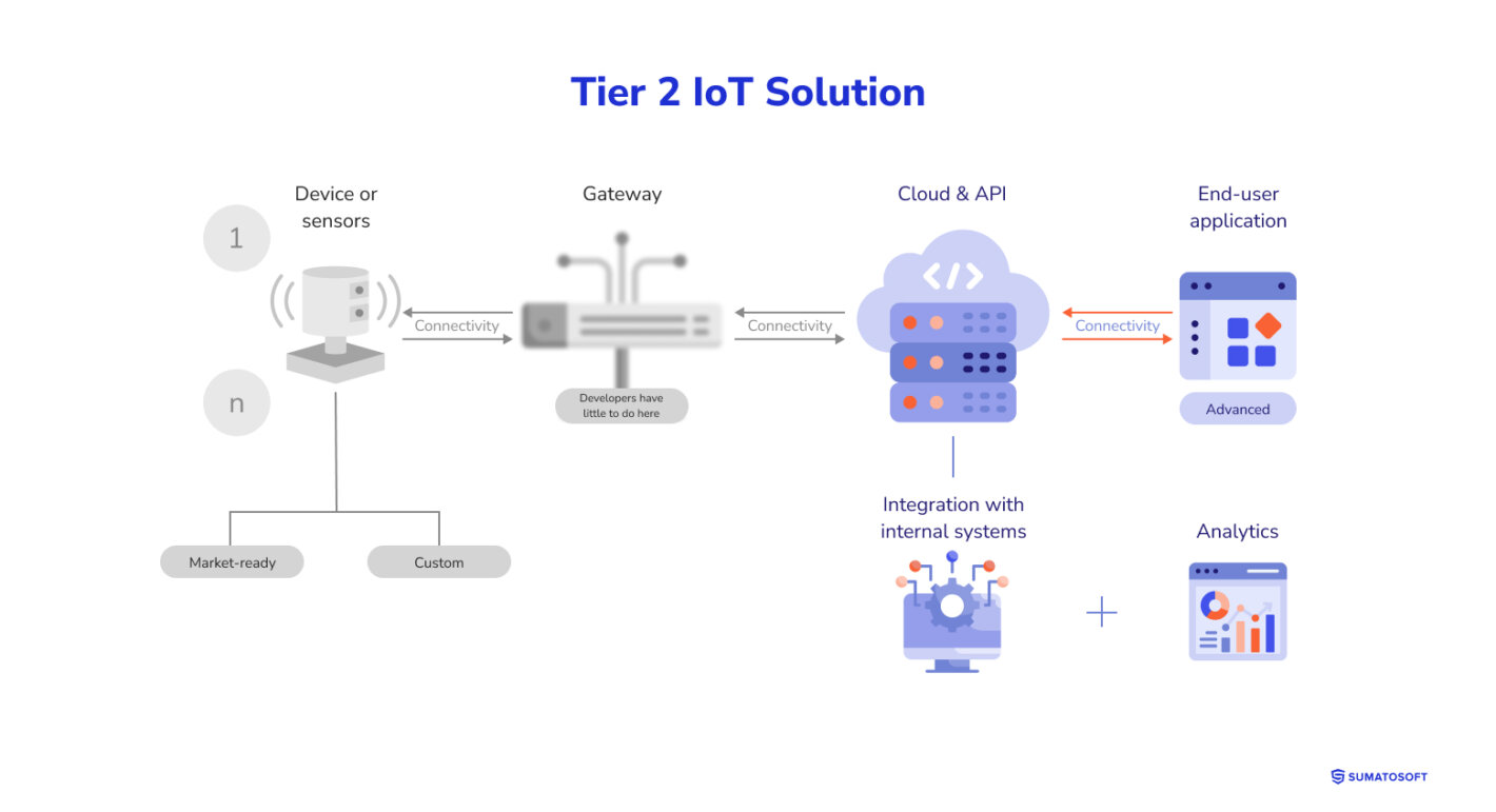 IoT Development Costs Breakdown