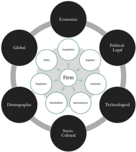 Business Environment Analysis: Why It Matters
