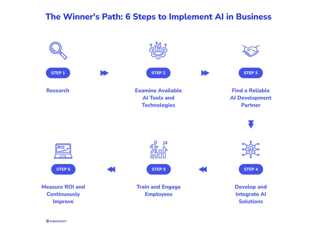 Integrating AI into Business: A Complete Guide For 2025
