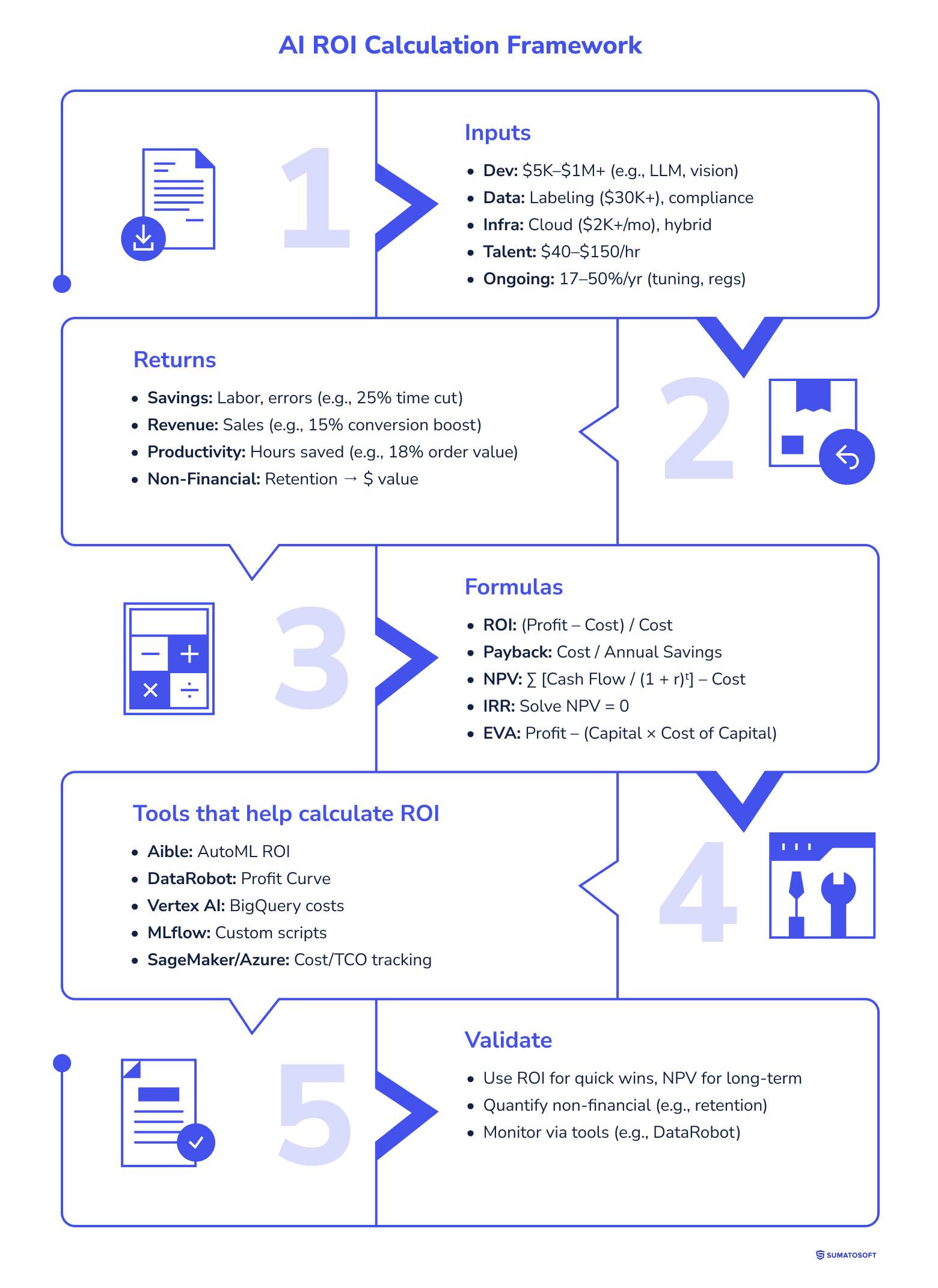 What Affects AI Development Cost in 2026