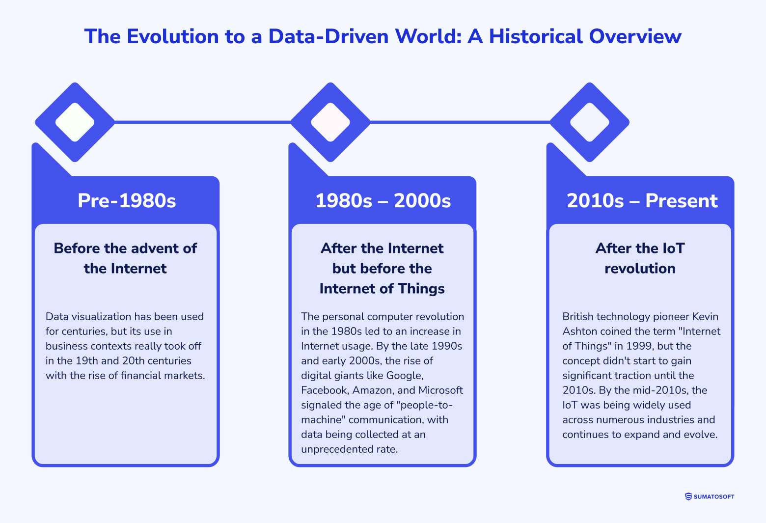 IoT Data Visualization: Transforming Raw Data | SumatoSoft