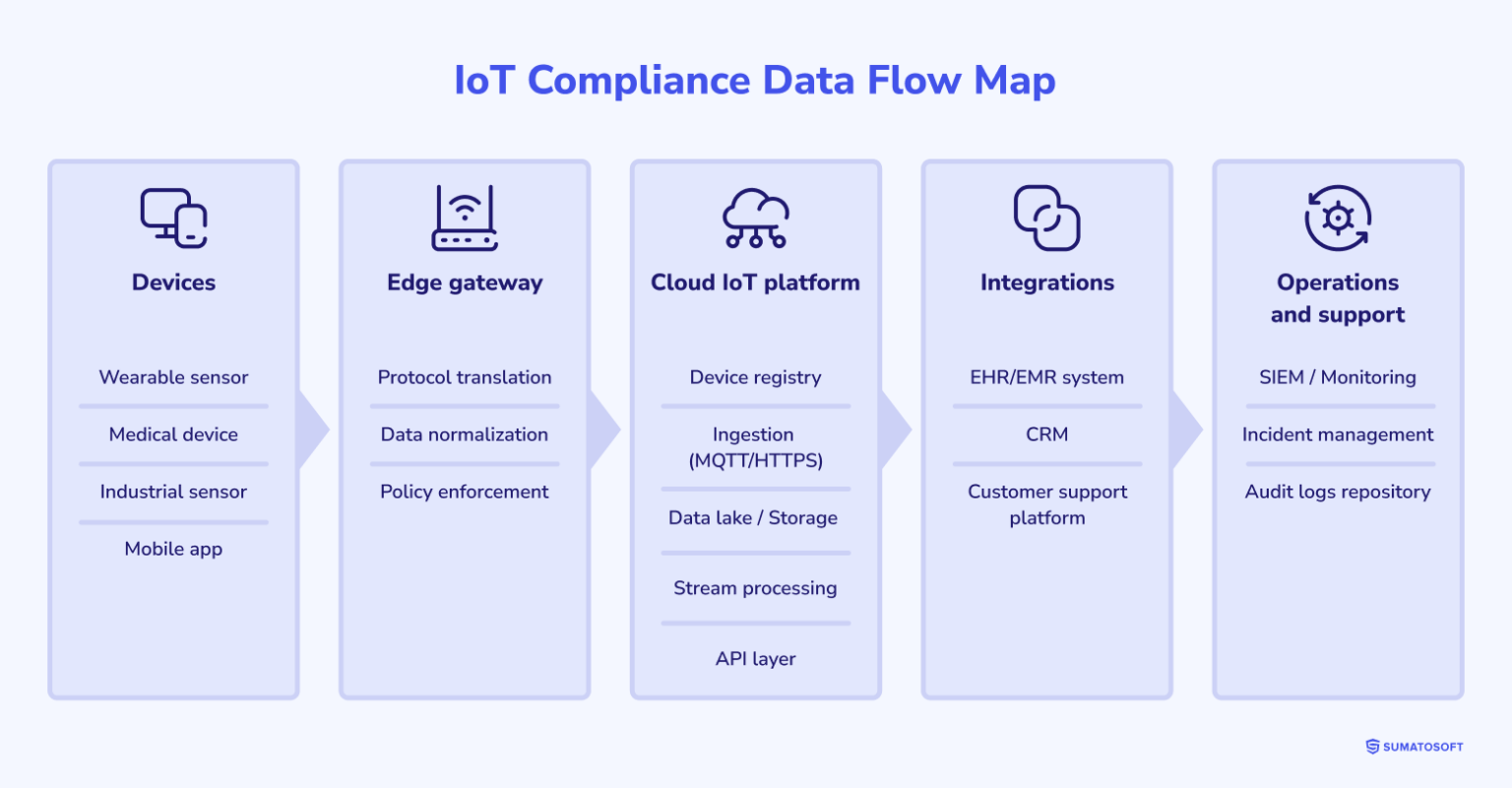 IoT Compliance Guide: GDPR, HIPAA & Industry Standards