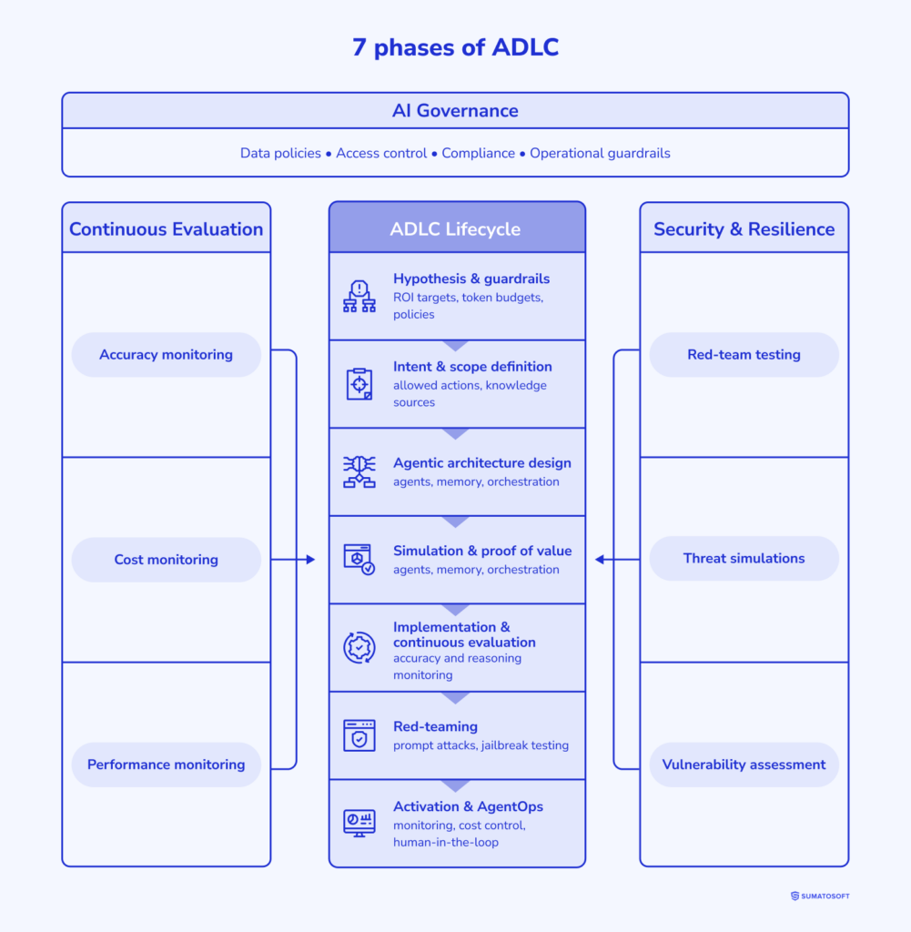 Agentic Development Lifecycle Framework by SumatoSoft
